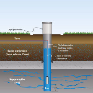 Forage de puits artésiens laurentides et Lanaudière | Puits Fréchette